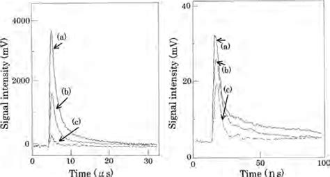 Time Resolved Photoconductivity With Photoelectrons As Carriers In