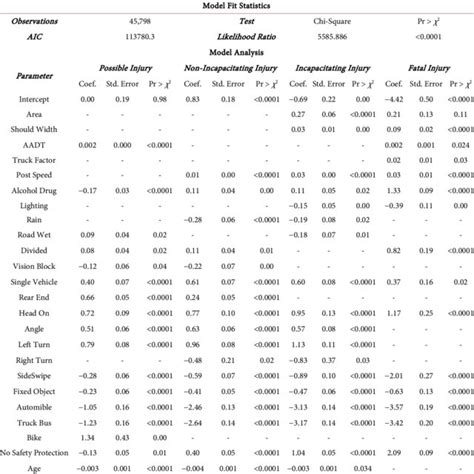 Multinomial Logit Model Result Download Scientific Diagram