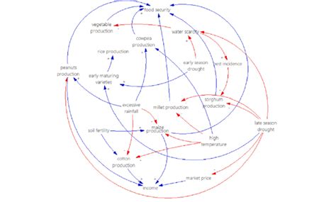 Causal Loop Diagram Highlighting Climate Related Barriers Download Scientific Diagram