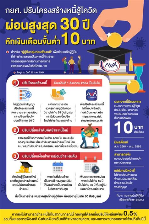 กยศ ปรับโครงสร้างหนี้สู้โควิด ผ่อนสูงสุด 30 ปี หักเงินเดือนขั้นต่ำเพียง 10 บาท