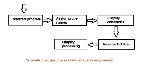 Types Of Reverse Engineering In Software Engineering Design Talk