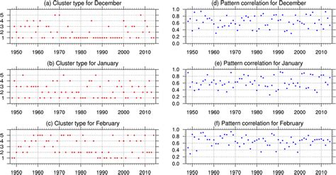 Regime Type And Area Weighted Pattern Correlation Coefficient For Each Download Scientific