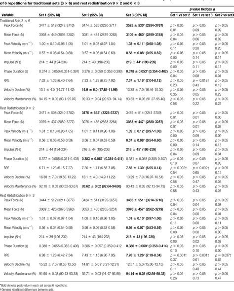Table 1 From The Effect Of Rest Redistribution On Kinetic And Kinematic Variables During The