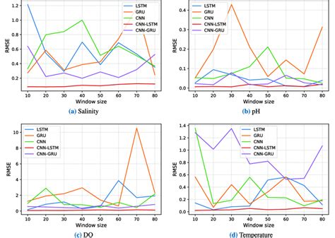 Comparison Of Rmse Values For Prediction Using Lstm Gru Cnn Cnn Lstm Download Scientific