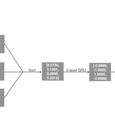 Representation Of The Process Followed By Weighted Combination Model To Download Scientific