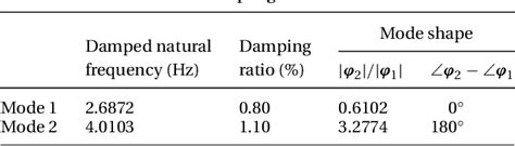 Table 1 From A Random Decrement Technique For Operational Modal