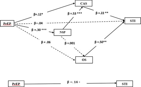Pre Exposure Prophylaxis And Bacterial Sexually Transmitted Infections