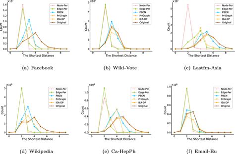 The Shortest Distance Distribution Download Scientific Diagram