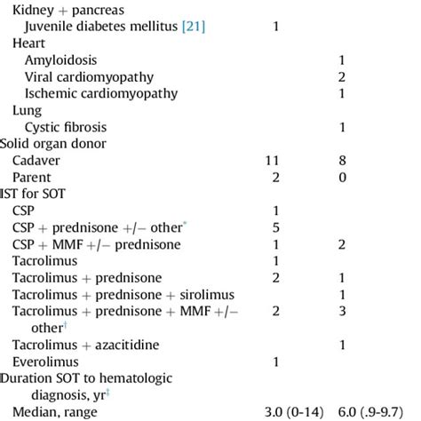 Autologous Hct After Sot Download Table