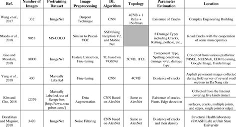 Summary Of Cnns Applications For Shm Download Scientific Diagram