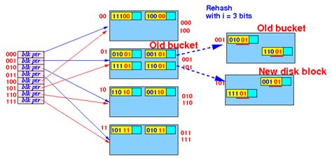 Increasing Physical Bucket Size A Concrete Example