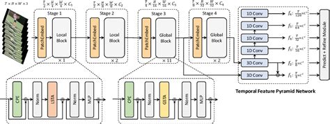 Figure 1 From An Efficient Spatio Temporal Pyramid Transformer For