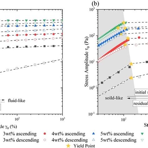 Determination Of Yield Stresses Based On Oscillatory Shear Tests With Download Scientific