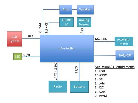 Mikroe Helpdesk 10 Steps To Selecting A Microcontroller