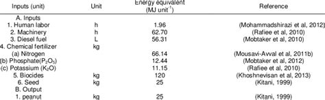 Energy Equivalent Of Inputs And Output In Agricultural Production