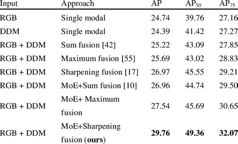 Comparison Of Single Modal And Different Fusion Operation On The