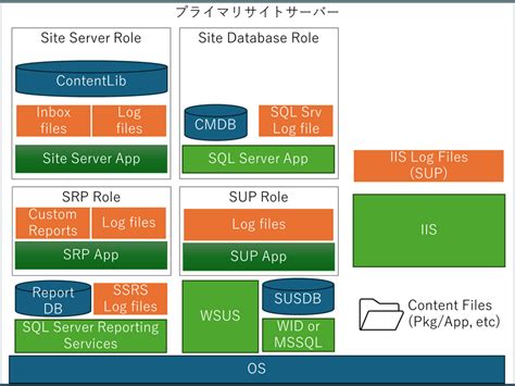 Configmgr の バックアップ と リカバリ 1 Japan Microsoft Configuration Manager