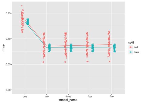 Model Selection Using Cross Validation