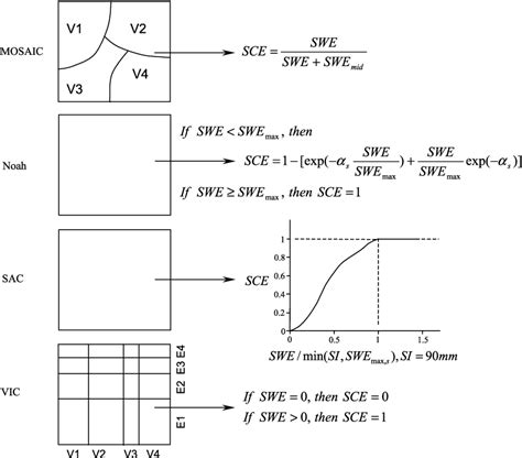 Figure 1 From Snow Process Modeling In The North American Land Data
