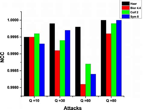 Comparison Among Different Wavelets Under Jpeg Compression Attacks