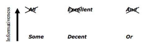 2 An Illustration Of The Way Scalar Implicatures Can Be Derived Download Scientific Diagram