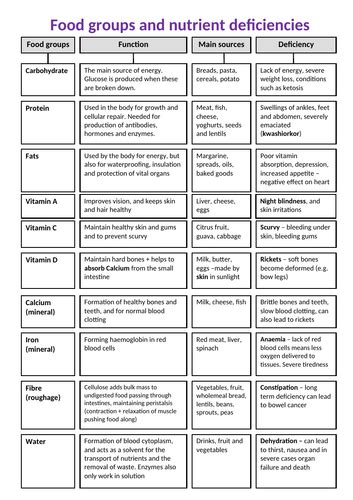 Human Nutrition A Complete Set Of Resources For Edexcel Igcse Biology Section 2e Teaching