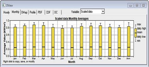 Average Monthly Solar Radiation Data Download Scientific Diagram