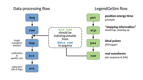 The Legend Germanium Simulation Chain Legendgesim