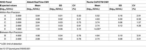 Comparison Of Analytical Performance Of Abbott Realtime Cmv And Roche
