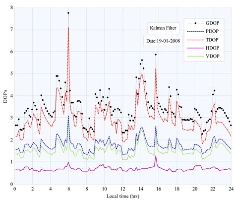 Effects Of Pseudolite Positioning On Dop In Laas