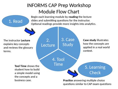 Cap Module Flow Chart Pdf