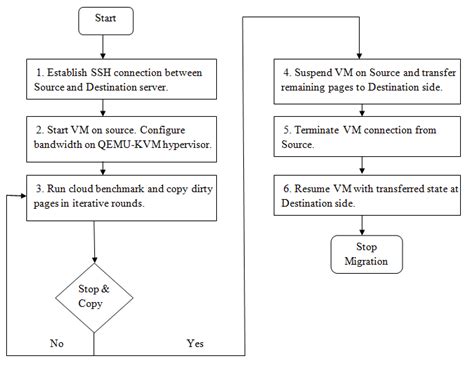 Steps To Implement Pre Copy Vm Migration In Qemu Kvm Hypervisor Platform Download Scientific