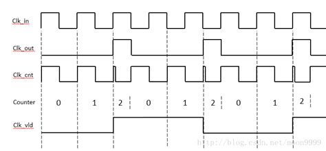 Verilog时钟分频设计 尼德兰的喵 博客园