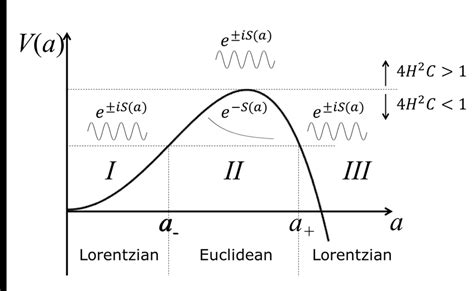 Lorentzian And Euclidean Regions For The Potential V A A 2 − H 2 A