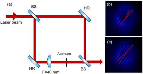A Self Constructed Mach Zehnder Interferometer Interference Patterns Download Scientific