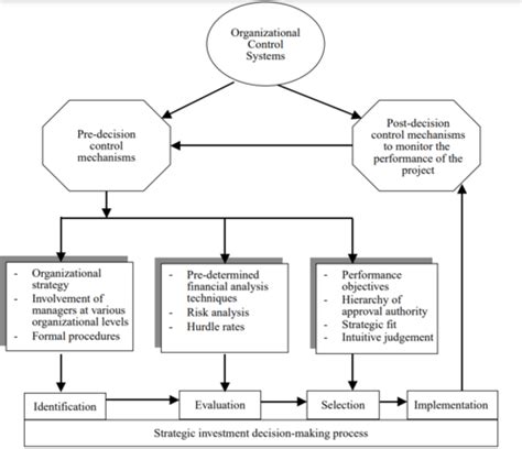 Lecture 23 Models And Pre Decision Controls Karteikarten Quizlet