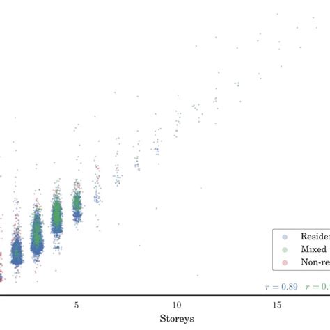 The Relation Between The Number Of Storeys And Building Height Download Scientific Diagram