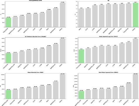 Metrics Of The Best Model The Neural Network Model Per City For The Download Scientific