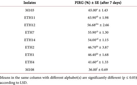 Antagonistic Effect Of Endophytic Trichoderma Against G Boninense Download Scientific Diagram