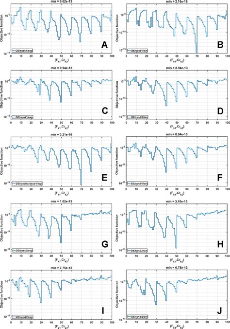 Convergence Of Differential Evolution For Different Strategies Download Scientific Diagram