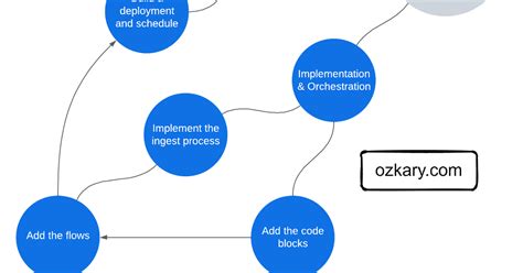 Data Engineering Process Fundamentals Pipeline And Orchestration