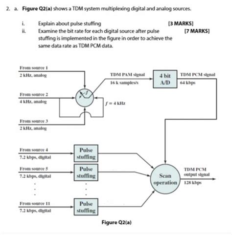 Solved A Figure Q A Shows A TDM System Multiplexing Chegg
