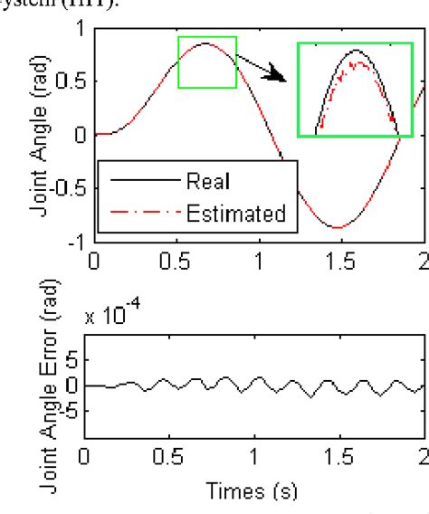 Figure From Sliding Mode Observer Design For Flexible Joint Manipulators Semantic Scholar