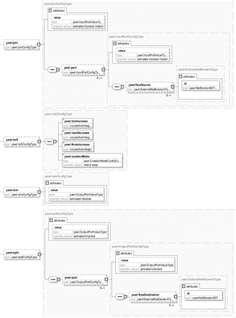 The Xml Specification Of The Configuration Depicted Using Xmlspy