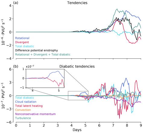 wcd cloud radiative impact on the dynamics and predictability of an
