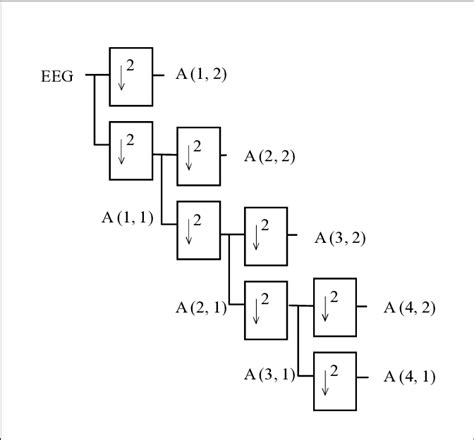 Wavelet Packet Decomposition During The Four Level Of Wavelet Packet Download Scientific
