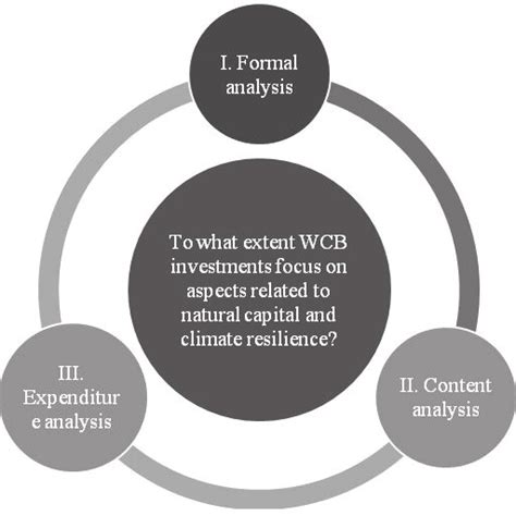the research scheme source authors own elaboration download