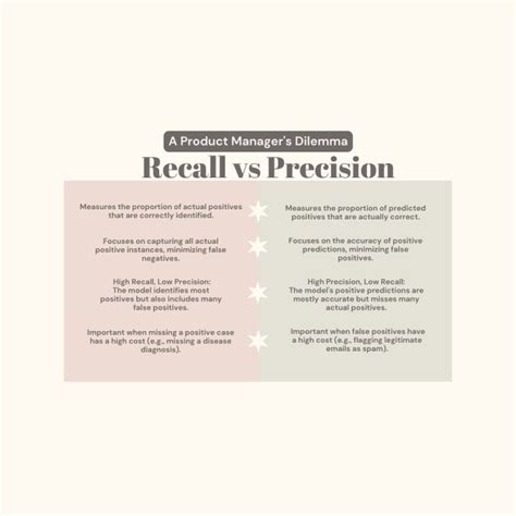 Precision Vs Recall A Product Managers Guide To Better Decision Making