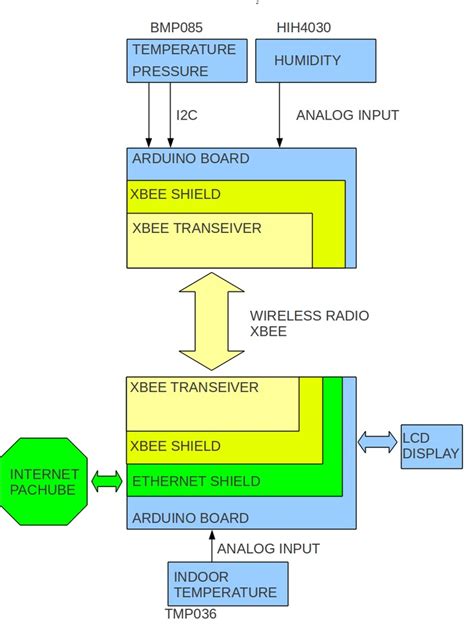 The Block Diagram For An Xbee And Wireless Radio System With Two Different Types Of Antennas