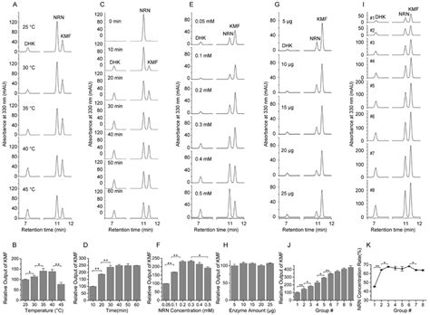 Optimization Of The Reaction Parameters To Increase The Yield Of Kmf